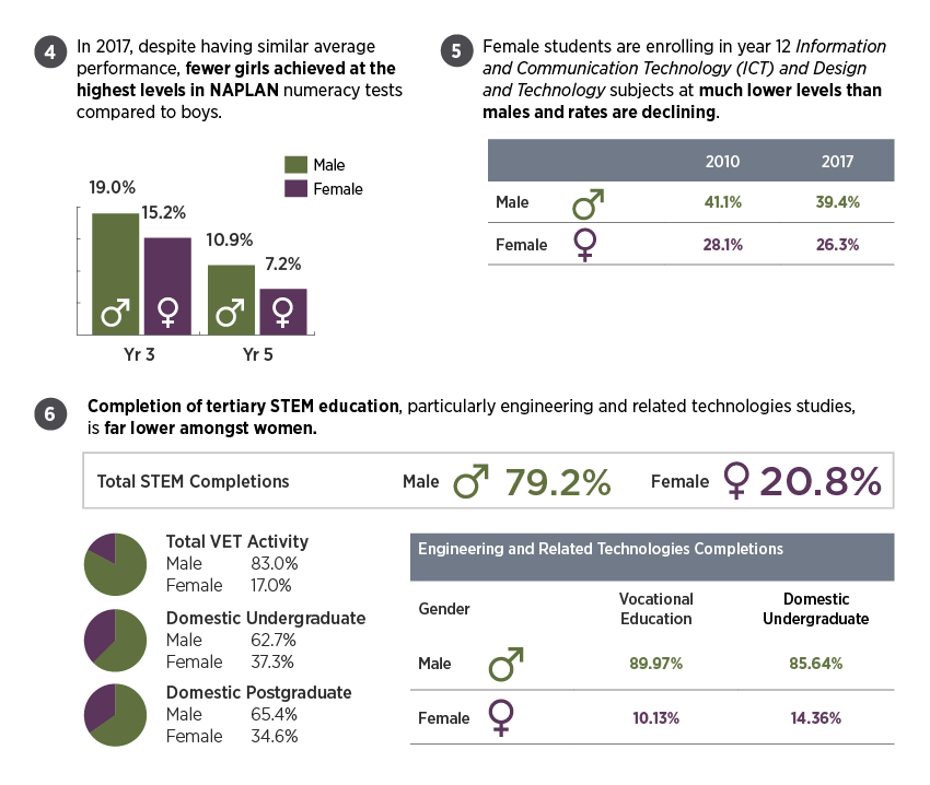 Snapshot of disparity in STEM | Advancing Women in STEM Strategy ...